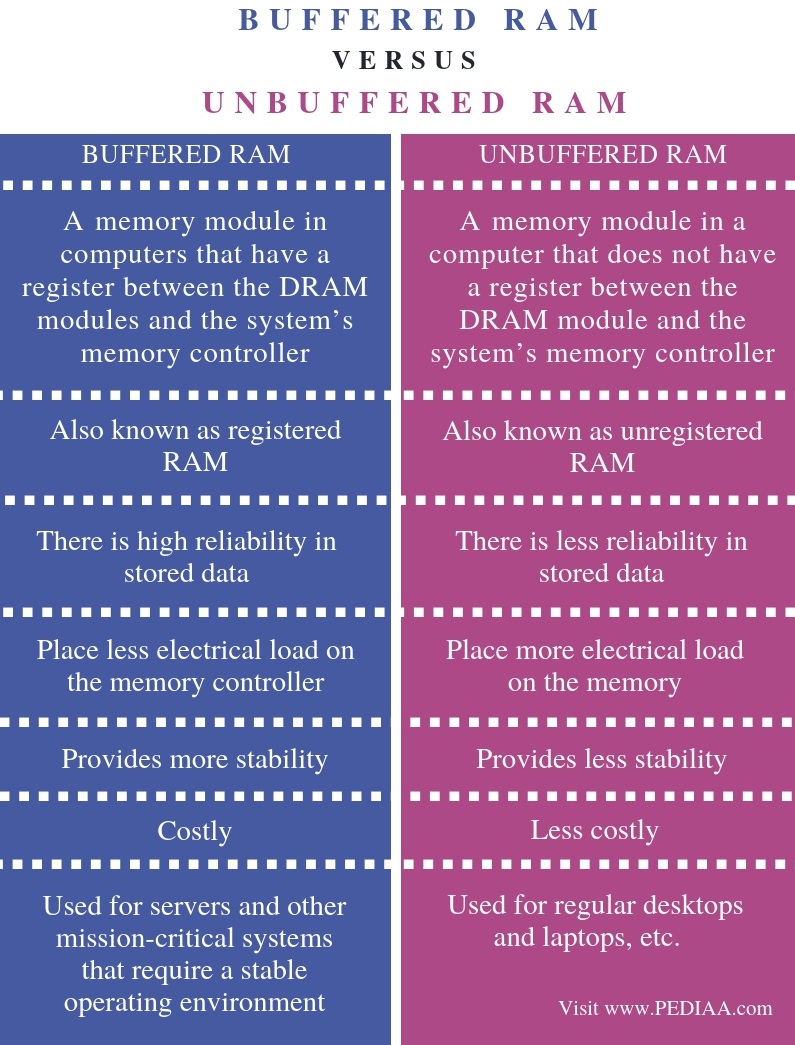 Difference Between Buffered And Unbuffered Ram Pediaa Com