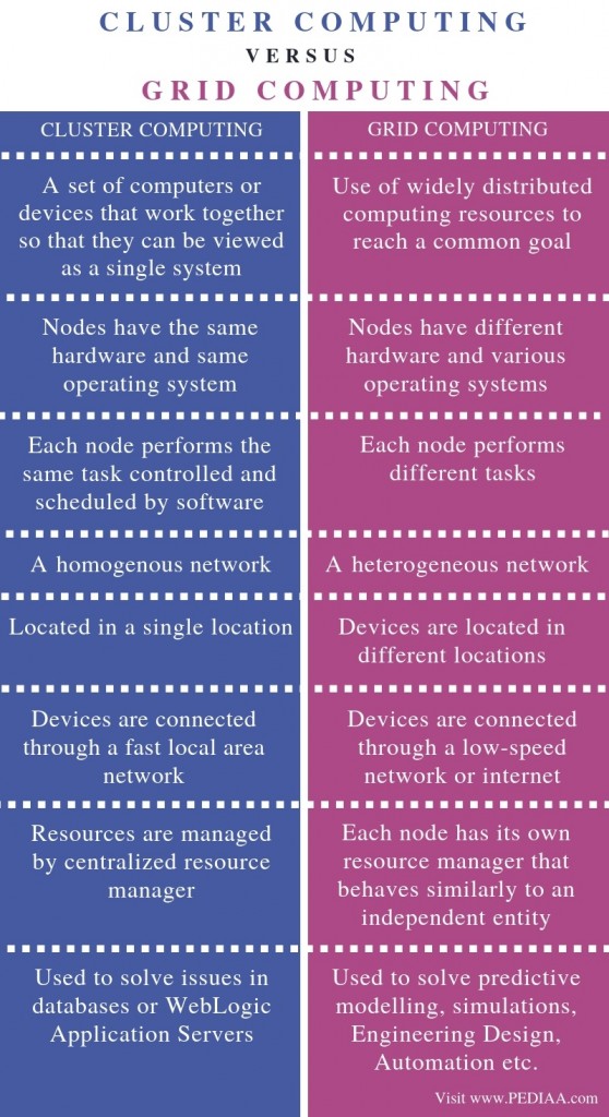 Difference Between Cluster and Grid Computing - Pediaa.Com