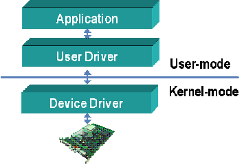 What is the Difference Between Device Driver and Device Controller ...