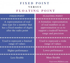 Difference Between Fixed Point and Floating Point - Pediaa.Com