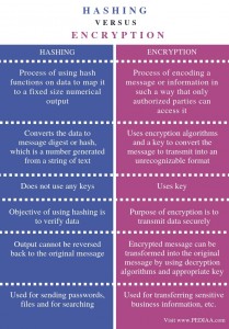 What is the Difference Between Hashing and Encryption - Pediaa.Com