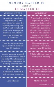 What is the Difference Between Memory Mapped IO and IO Mapped IO - Pediaa.Com