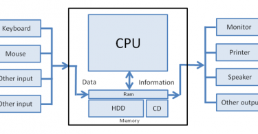 IO Mapped IO Features Archives - Pediaa.Com
