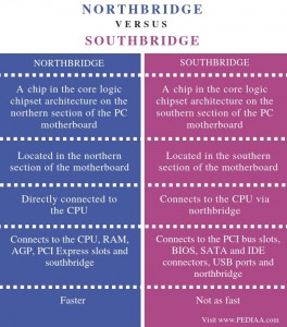 Difference Between Northbridge and Southbridge - Pediaa.Com