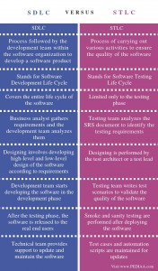 What is the Difference Between SDLC and STLC - Pediaa.Com