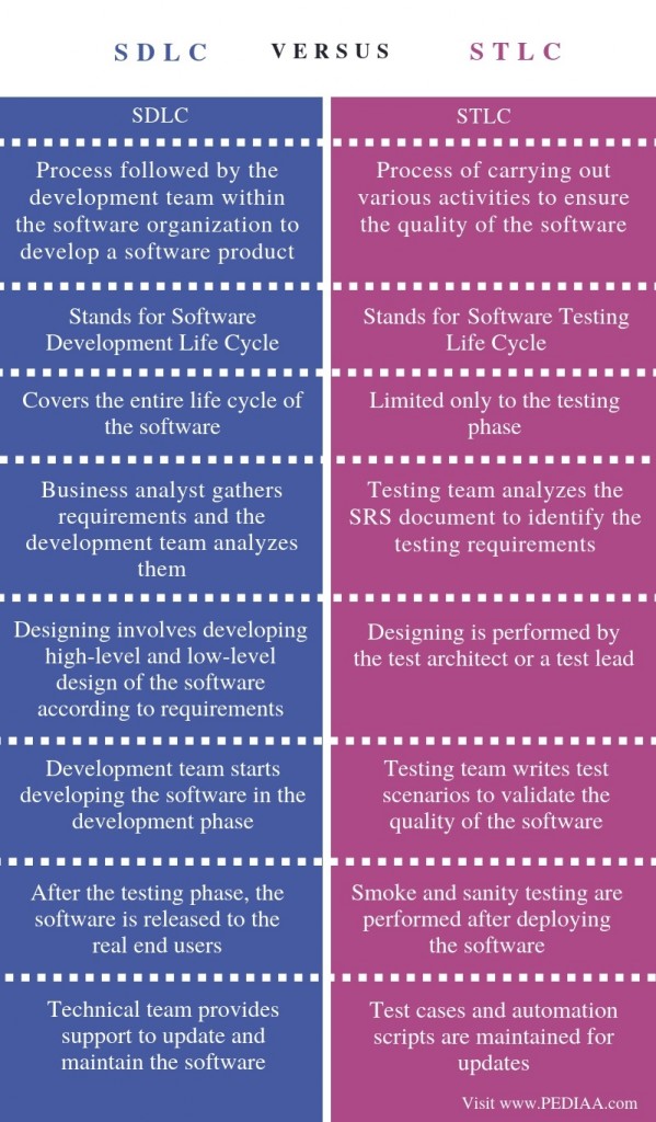 What is the Difference Between SDLC and STLC - Pediaa.Com