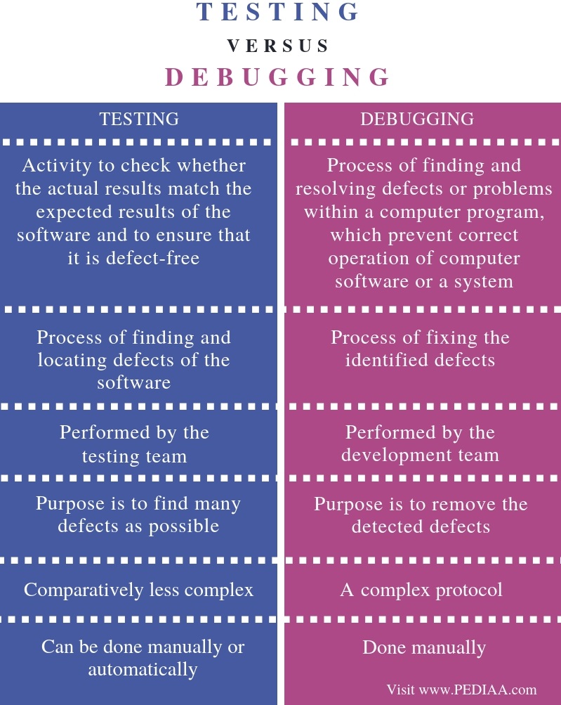 Difference Between Testing And Debugging Pediaa Com