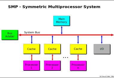 What is the Difference Between Symmetric and Asymmetric Multiprocessing - Pediaa.Com