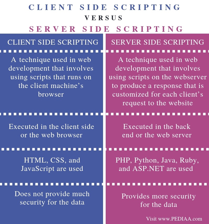 Difference Between Client Side Scripting And Server Side Scripting