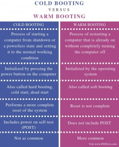 What is the Difference Between Cold and Warm Booting - Pediaa.Com