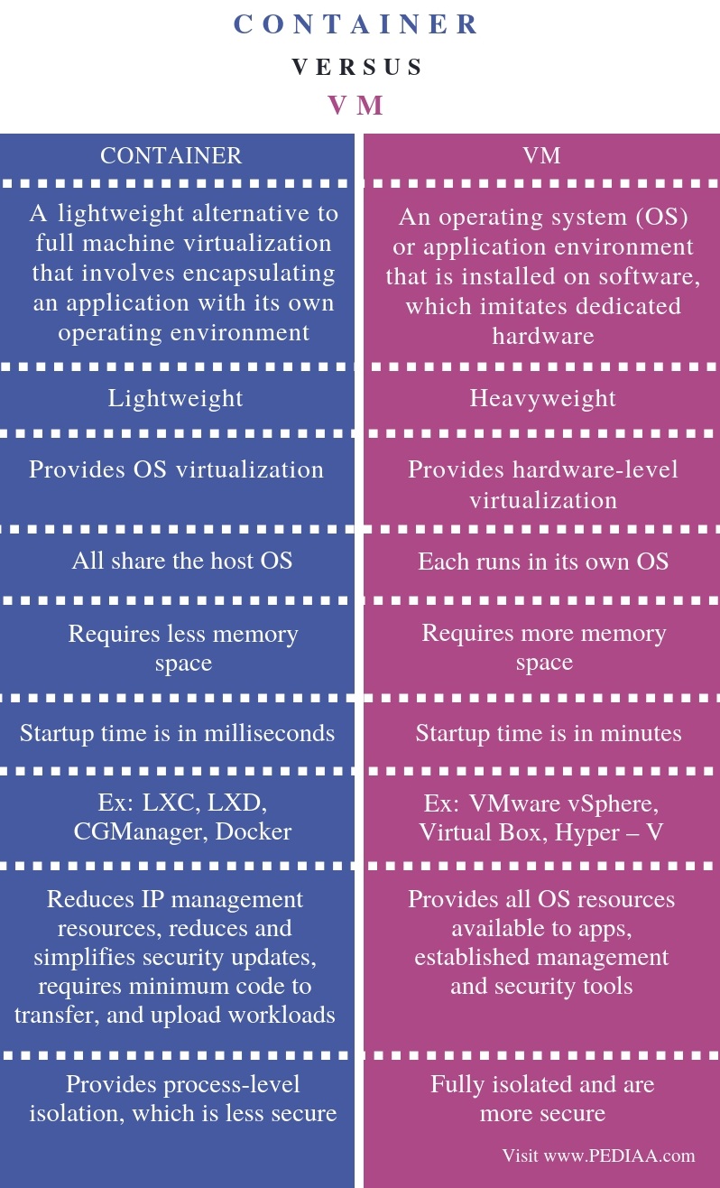What Is The Difference Between Container And Vm Pediaa Com