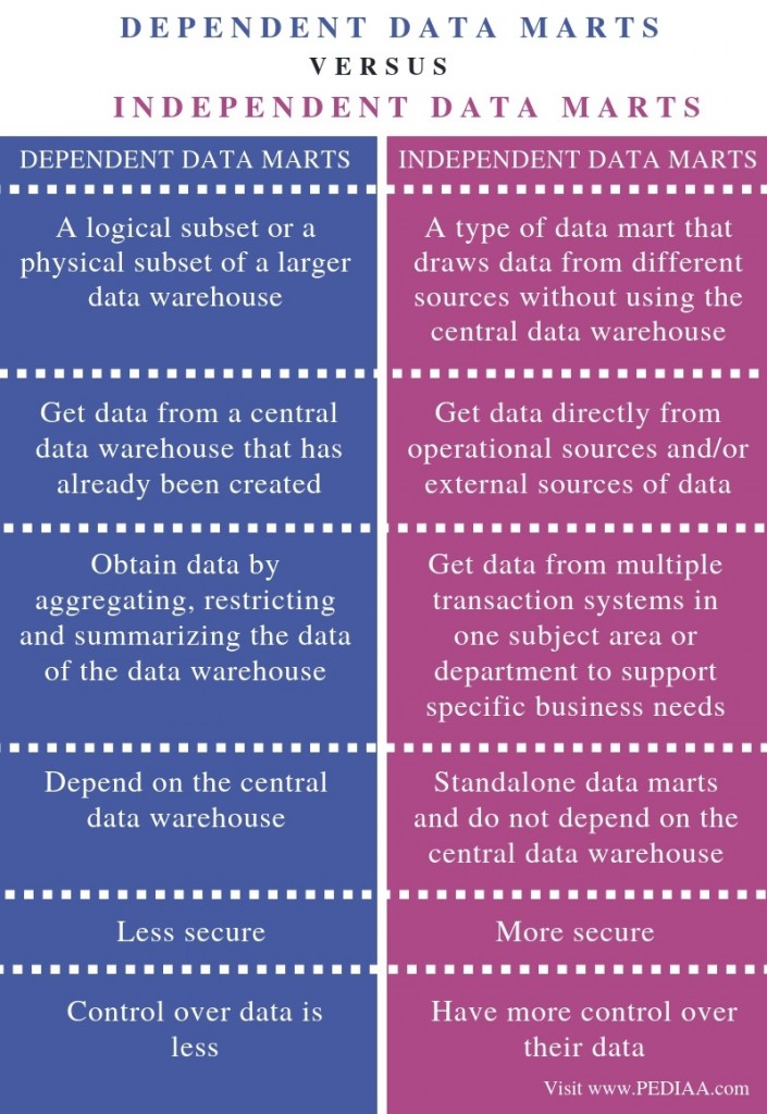 What is the Difference Between Dependent and Independent Data Marts - Pediaa.Com