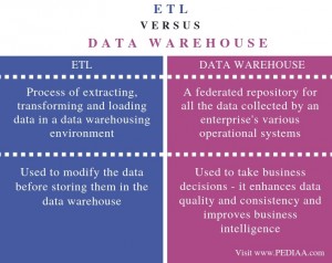 What is the Difference Between ETL and Data Warehouse - Pediaa.Com