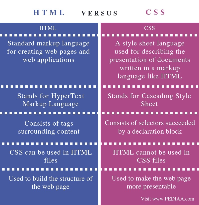 Difference Between Html And Css With Example Www vrogue co