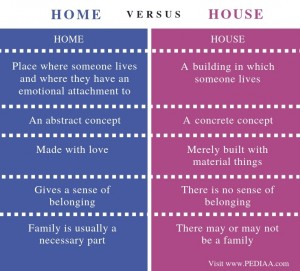 What is the Difference Between Home and House - Pediaa.Com