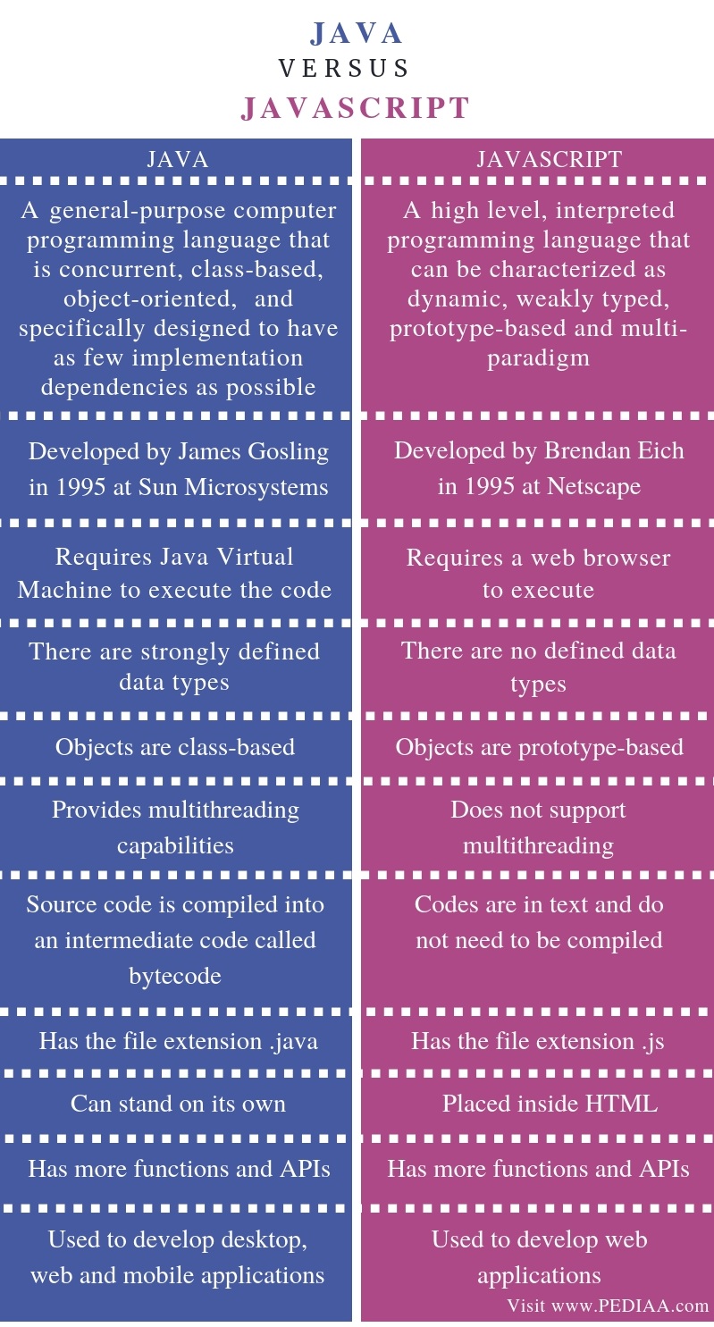 Difference Between Java And Javascript Pediaa Com