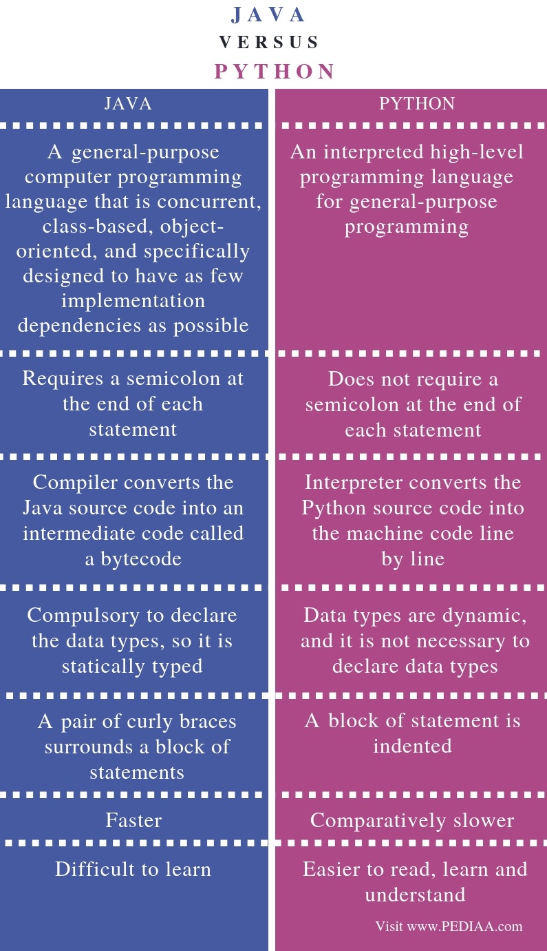 What Is The Difference Between Java And Python Pediaa Com