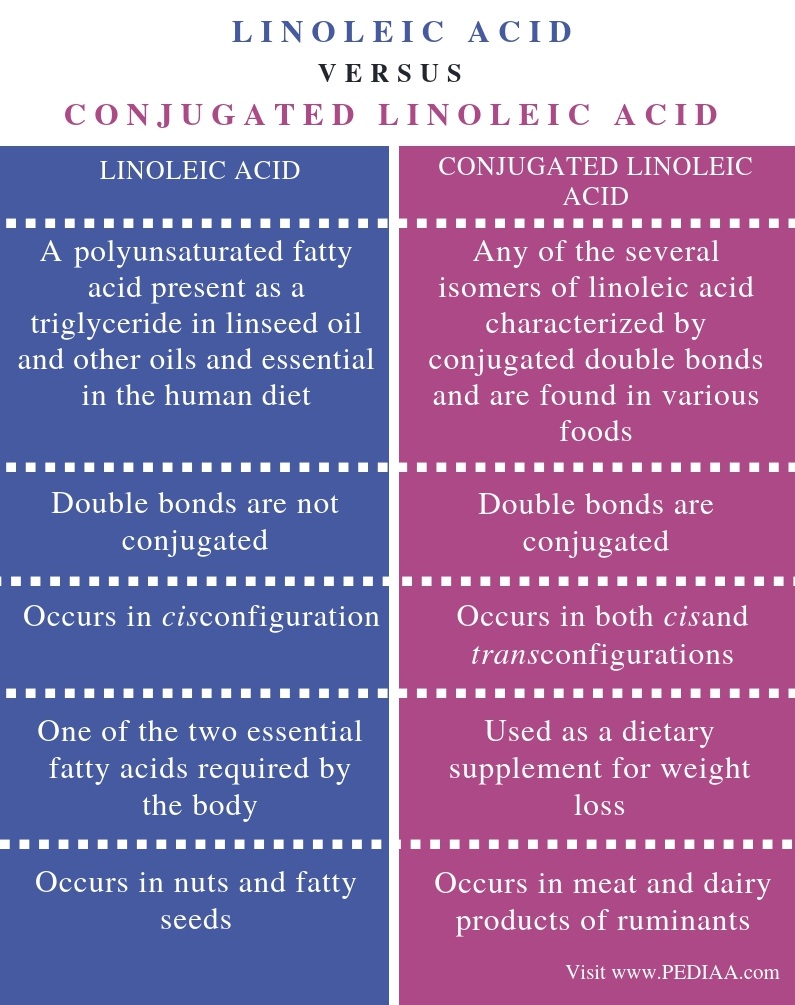 What is the Difference Between Linoleic Acid and Conjugated Linoleic ...