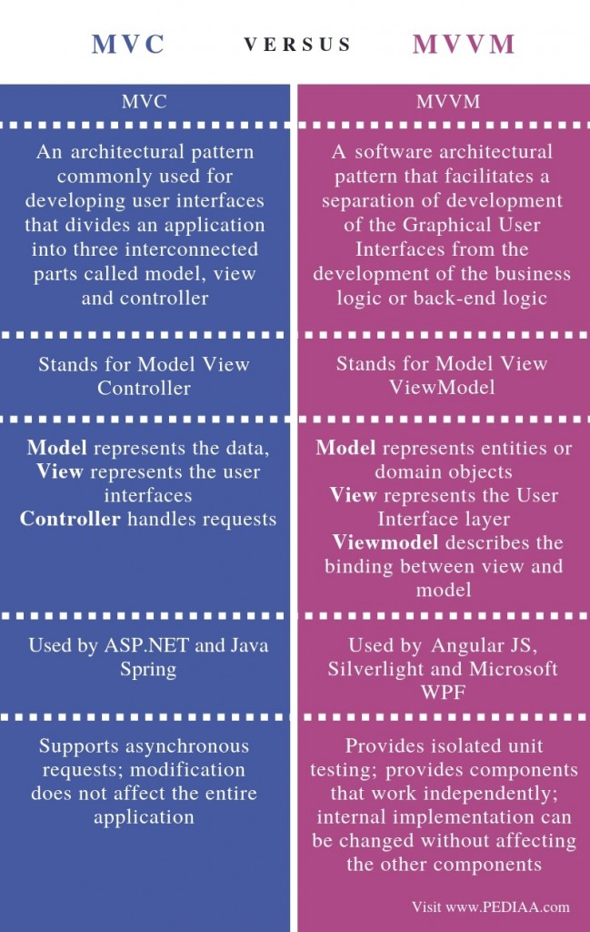 What is the Difference Between MVC and MVVM - Pediaa.Com