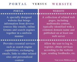 What is the Difference Between Portal and Website - Pediaa.Com