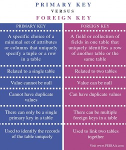 What is the Difference Between Primary Key and Foreign Key - Pediaa.Com