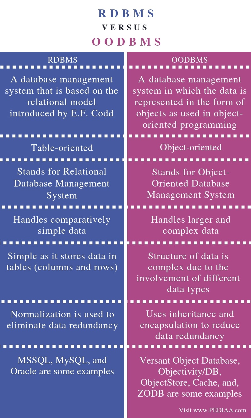 What Is The Difference Between RDBMS And OODBMS Pediaa Com