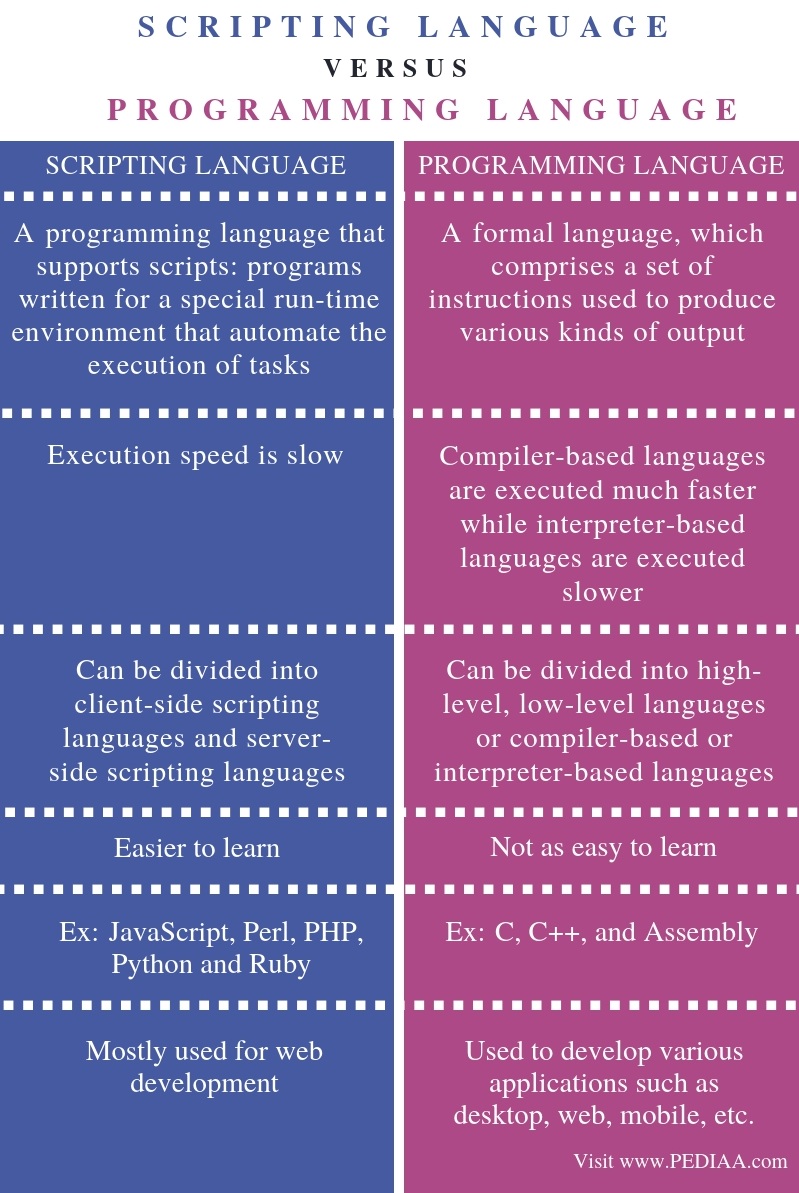 What Is The Difference Between Scripting Language And Programming 