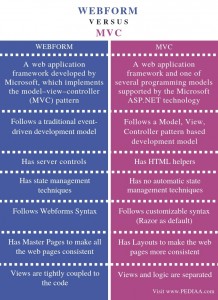 What is the Difference Between Webform and MVC - Pediaa.Com