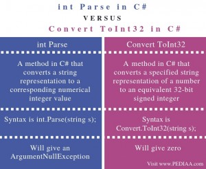 What is the Difference Between int Parse and Convert ToInt32 in C# - Pediaa.Com