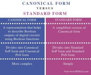 What is the Difference Between Canonical and Standard Form - Pediaa.Com