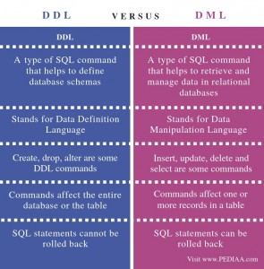 What is the Difference Between DDL and DML - Pediaa.Com