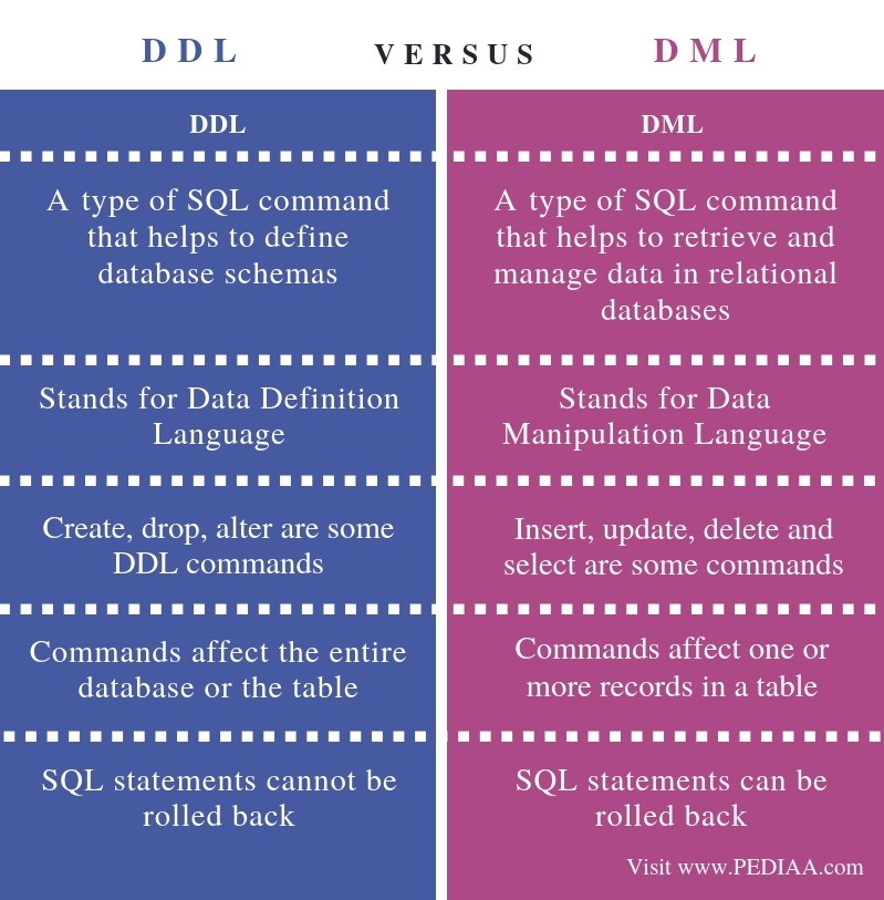 What Is The Difference Between DDL And DML Pediaa Com