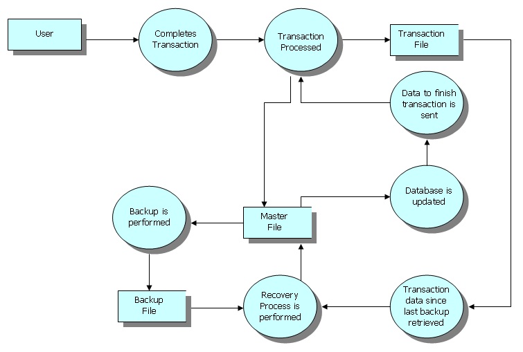 What Is The Difference Between DFD And Flowchart Pediaa Com What Is The Difference Between DFD And Flowchart Pediaa Com