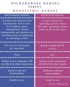 What is the Difference Between Microkernel and Monolithic Kernel ...