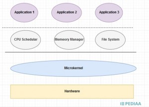 What is the Difference Between Microkernel and Monolithic Kernel ...