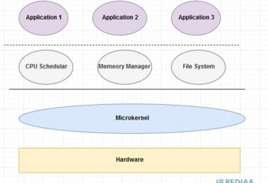 What is the Difference Between Microkernel and Monolithic Kernel ...