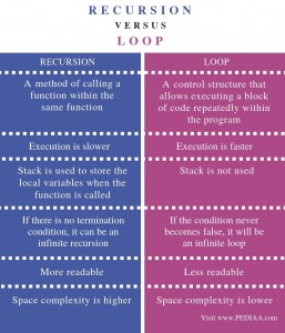 What is the Difference Between Recursion and Loop - Pediaa.Com