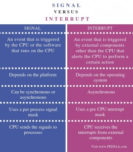 What is the Difference Between Signal and Interrupt - Pediaa.Com
