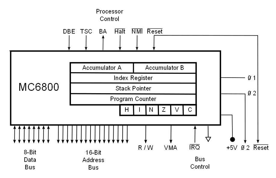 What Is The Difference Between Stack Pointer And Program Counter