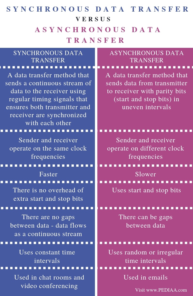 What Is The Difference Between Synchronous And Asynchronous Data