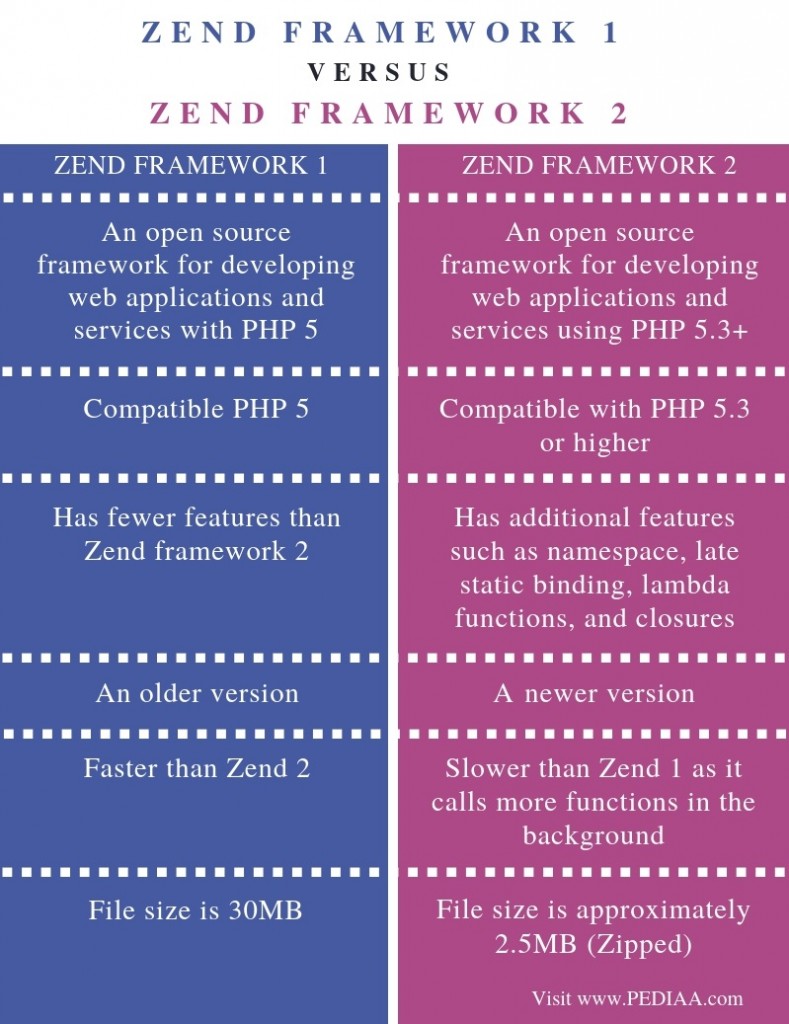 What Is The Difference Between Zend Framework 1 And 2