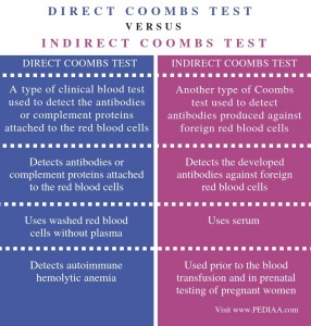 What is the Difference Between Direct and Indirect Coombs Test - Pediaa.Com