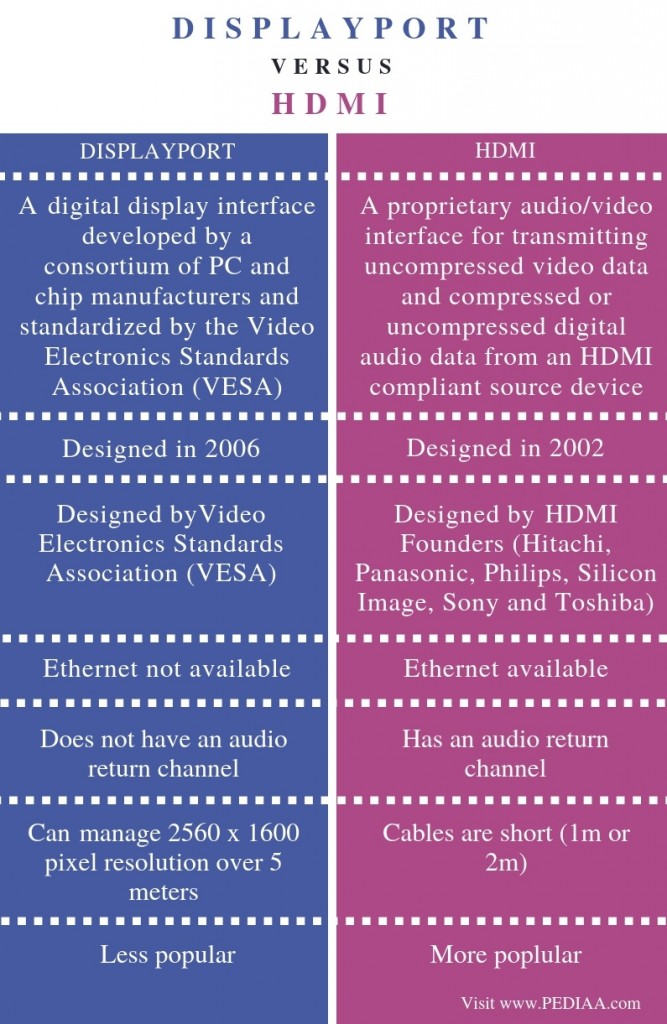 What is the Difference Between DisplayPort and HDMI - Pediaa.Com