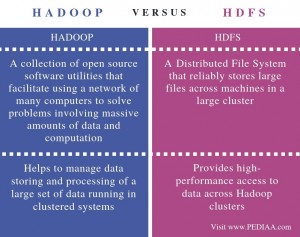 What is the Difference Between Hadoop and HDFS - Pediaa.Com