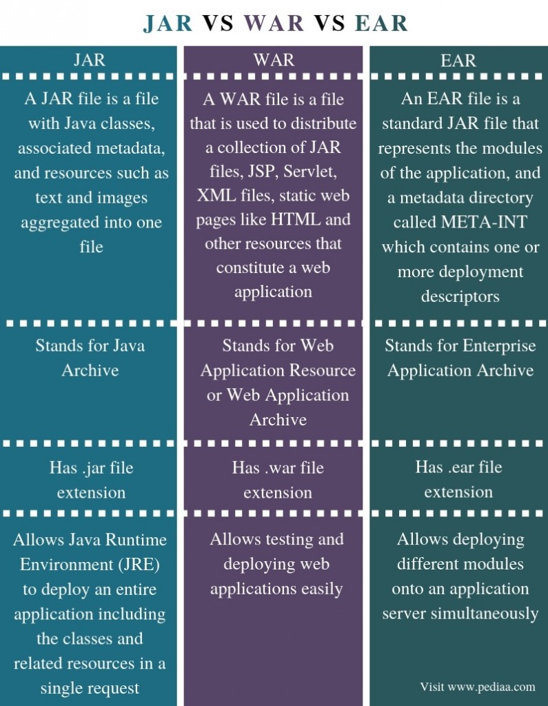 What is the Difference Between JAR WAR and EAR - Pediaa.Com