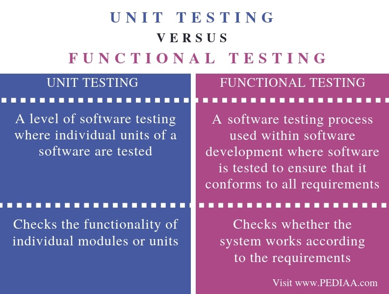 What Is The Difference Between Unit Testing And Functional Testing