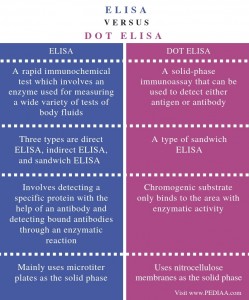 What is the Difference Between ELISA and Dot ELISA - Pediaa.Com