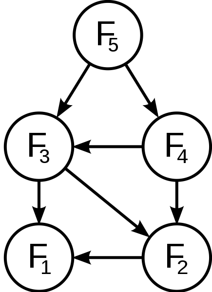 What is the Difference Between Greedy Method and Dynamic Programming ... What is the Difference Between Greedy Method and Dynamic Programming ...