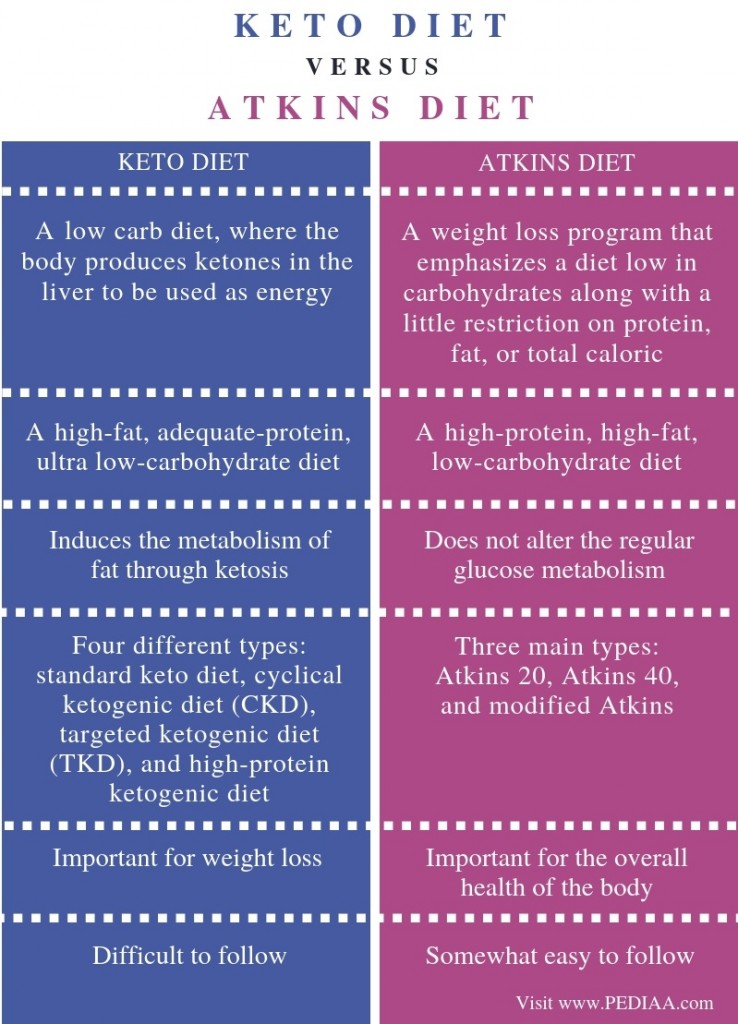 What is the Difference Between Keto and Atkins - Pediaa.Com