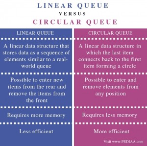 What is the Difference Between Linear Queue and Circular Queue - Pediaa.Com